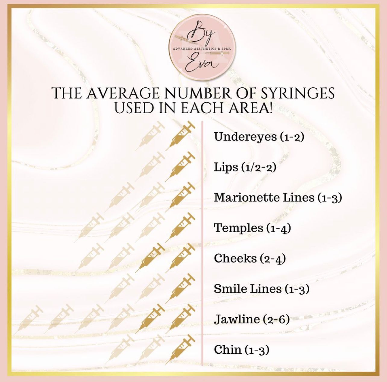 Average Number of Syringes used in each area – By Eva
